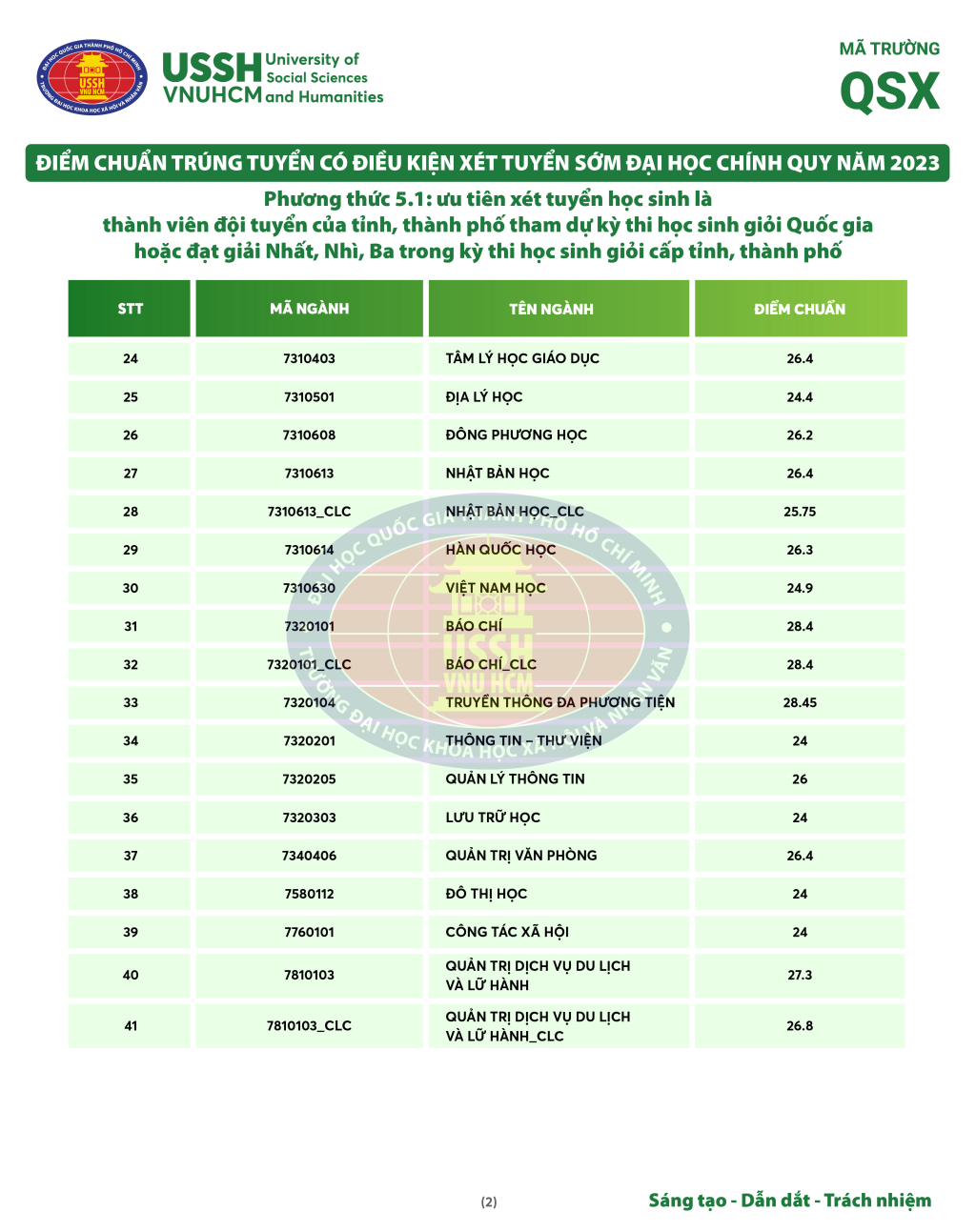 Điểm chuẩn trúng tuyển có điều kiện phương thức 5.1: Ưu tiên xét tuyển học sinh là thành viên ...