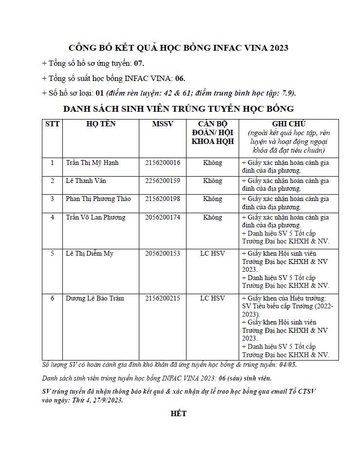 Kết quả đề cử học bổng Infac Vina 2023