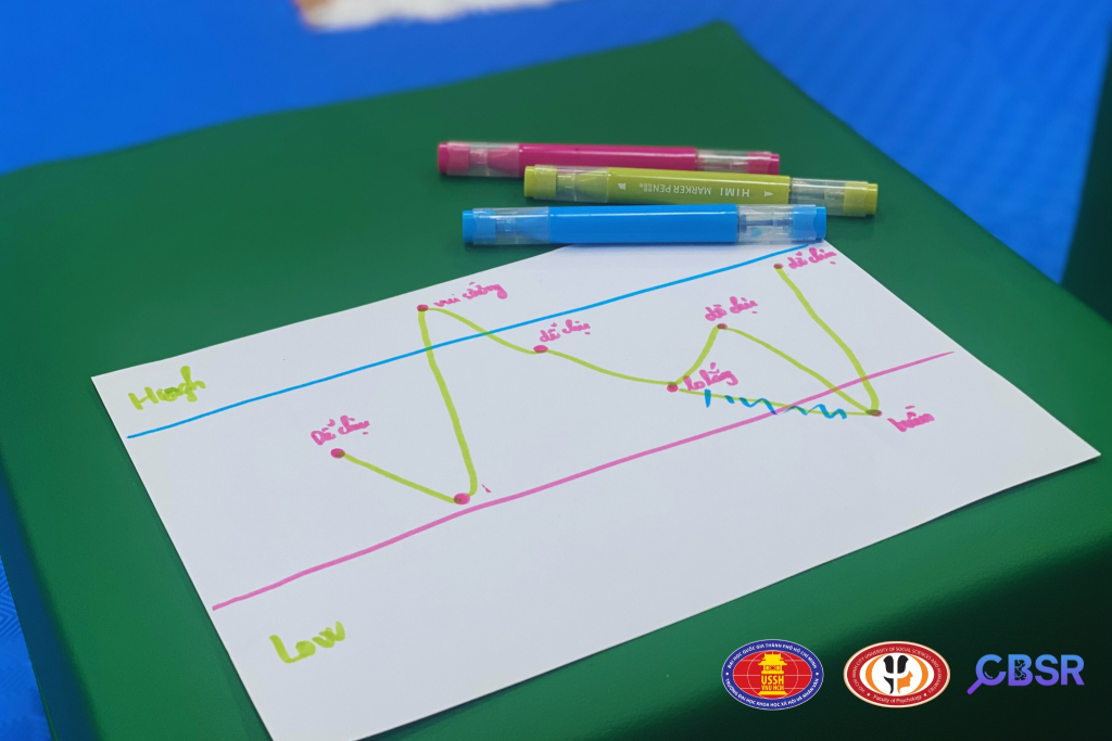 [CBSR] WORKSHOP: Hiểu về cảm xúc